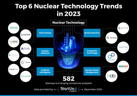 Top 6 Nuclear Technology Trends In 2023 Startus Insights