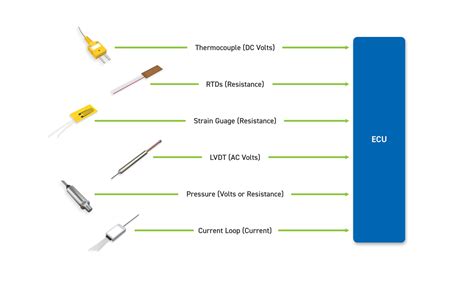 Understanding Sensor Simulation In Ecu Validation Part 1 Of 6