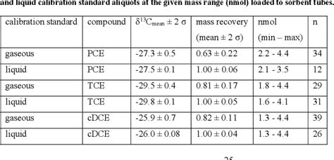 Table 1 From A Uav Based Sampling Systems To Analyse Greenhouse Gases