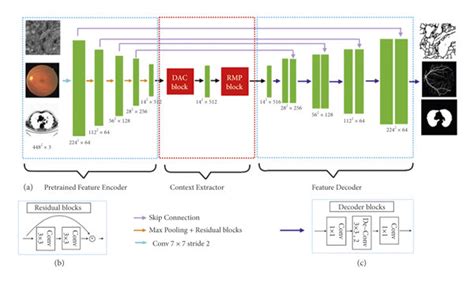 Ce Net Network Structure Diagram A The Original U Net Encoder Block