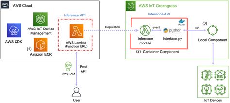 Iot 디바이스에서 쉽고 편리하게 기계 학습ml 추론하기 Aws 기술 블로그
