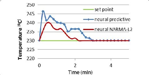 Comparison Between Neural Predictive And Narma L2 Controllers Of Bottom