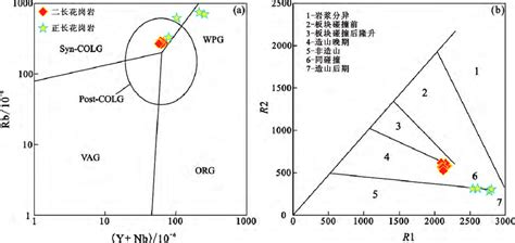 Tectonic Setting Discrimination Diagrams Of Lailishan Granites A