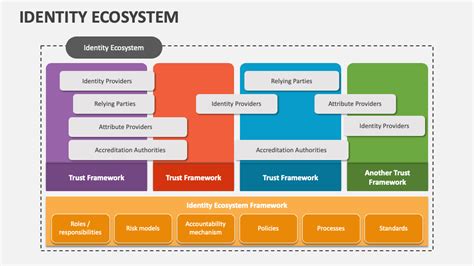 Identity Ecosystem Powerpoint Presentation Slides Ppt Template