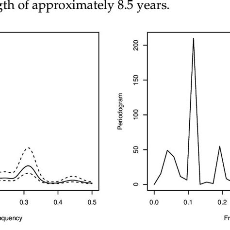Direct Smoothed Spectral Estimation With Bartlett Priestley Window And Download Scientific