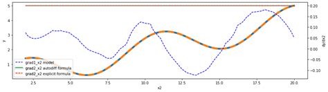 incorrect gradient of model output with respect to inputs using