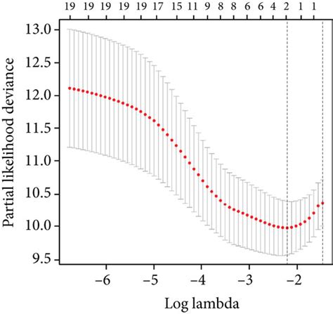 Prognosis Related Lncrnas And Lasso Regression A Univariate Cox