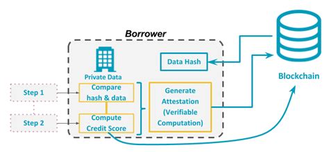 trustless computing on private data by daniel benarroch qedit medium