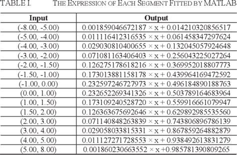 Table Ii From An Pwl Based Fast Efficient Approximate Sigmoid Circuit Design For Activation