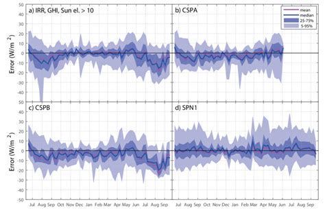 mean median interquartile range and 5 95 percentile range of weekly