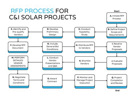Powering Up Mastering The Rfp Process For Commercial And Industrial