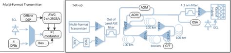 Experimental Set Up Consisting Of Arbitrary Waveform Generator Based Download Scientific