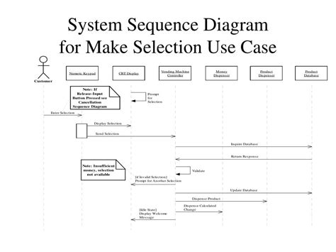 Ppt Uml Diagrams Sequence Diagrams The Requirements Model And The