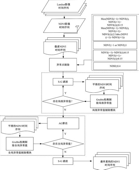 基于hyb f组合滤波算法的向海自然保护区ndvi时间序列重构