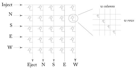 Network On Chip Architecture Displaces A Crossbar Approach Edn Asia