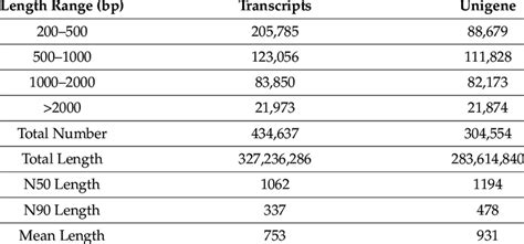 Overview Of De Novo Sequence Assembly For E Nutans Download