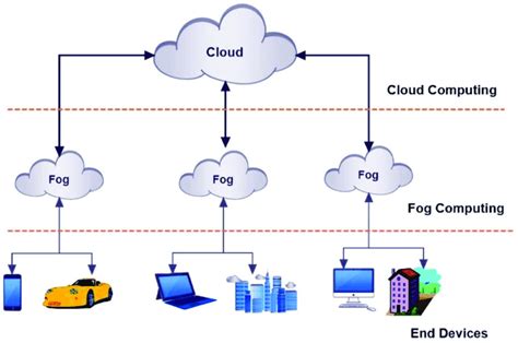 What Is Fog Computing