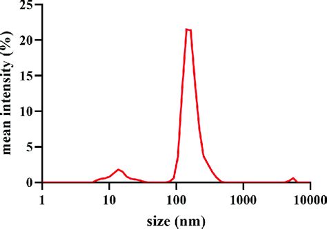Dynamic Light Scattering Particle Size Distribution Of Cag