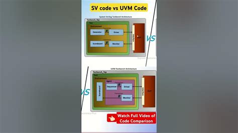 Uvm Vs System Verilog Uvm Sv Testbench Vlsi Vlsijobs Verification Verillg Shorts