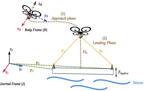 [논문 리뷰] Deep Reinforcement Learning For Sim To Real Policy Transfer Of Vtol Uavs Offshore