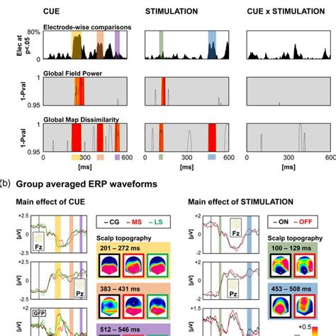 Scalp Level Neuroimaging Results For The Gpi Group A Global Download Scientific Diagram