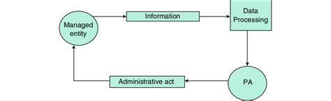 1 Administrative Information Systems Download Scientific Diagram