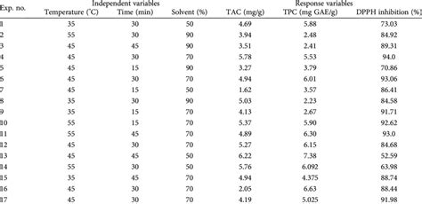 Optimization Of Extraction Of Bioactive Compounds From Black Plum Peels Download Scientific
