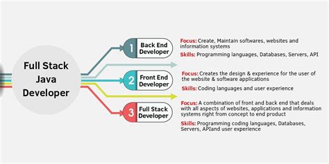 Role And Responsibility Of A Full Stack Java Developer By Edubridge