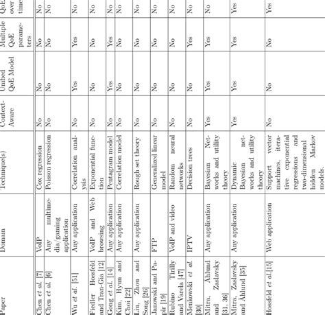 State Of The Art In Qoe Modelling Measurement And Prediction