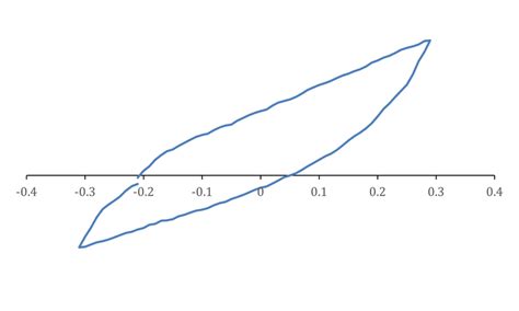 Cyclic Voltammetry Troubleshooting Voltammogram Analysis Ossila