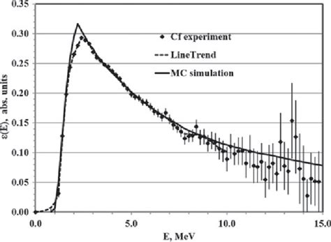 Experimental Efficiency Points And Mc Simulation Solid Line For