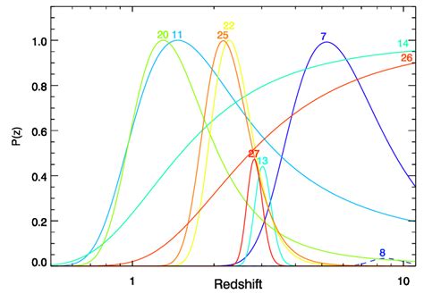 redshifts predicted by the driver model for the case of poorly