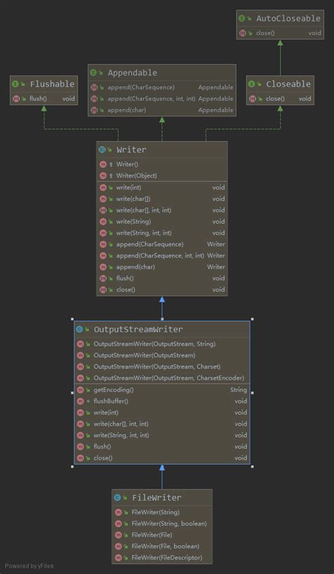 Java Io流：（六）节点流（文件流）之 Filewriter 格物致知tony 博客园