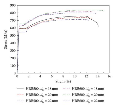 Stress Strain Relationships Of The Tensile Reinforcement Download