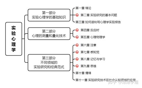 24入门教材｜5分钟读完《实验心理学》（郭秀艳版） 知乎