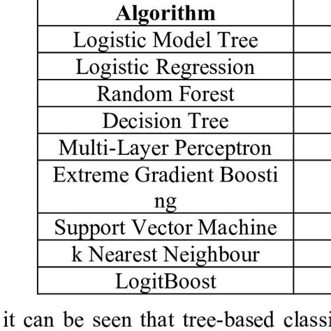 F1 Scores Of Logistic Model Tree And The Other Methods Download