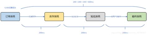 01 初探mq Mq的三大使用场景：应用解耦、异步提速、削峰填谷 Csdn博客