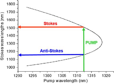 the phase matched fwm process with a representative phase matching