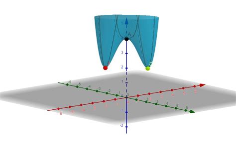 [solved] find the local maximum and minimum values and saddle point s