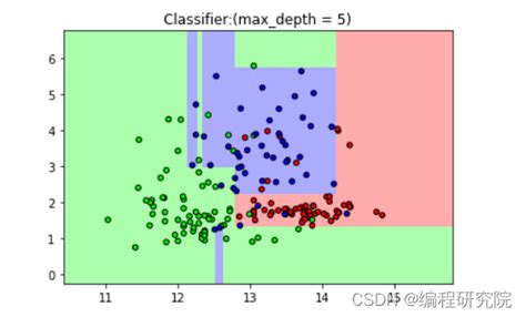 算法笔记（8） 决策树算法及python代码实现 python决策树算法代码 csdn博客