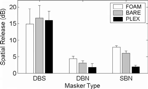 Group Mean Spatial Release From Masking And Standard Errors Of The Download Scientific Diagram