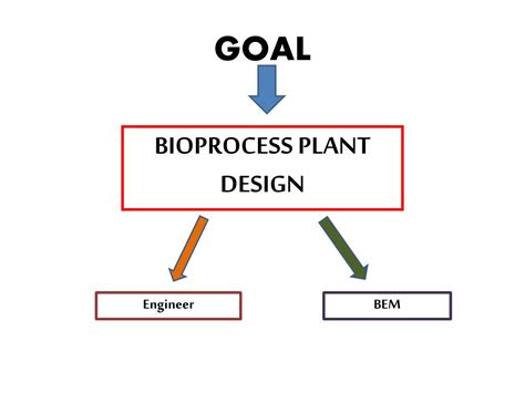 Ppt Welcome Bioprocess Engineering Program School Of Bioprocess