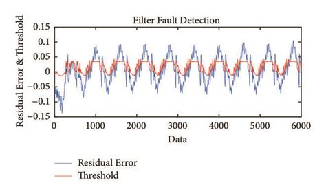 Detection Result For Filter Fault Download Scientific Diagram