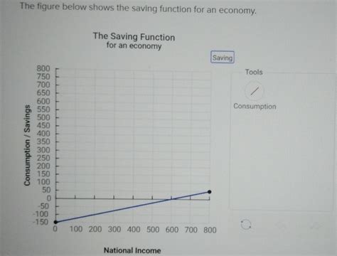 Solved The Figure Below Shows The Saving Function For An