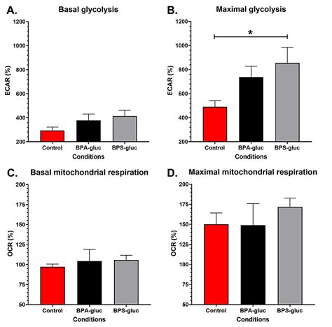 Chronic Exposure To Physiological Concentrations Of Glucuronidated Bps