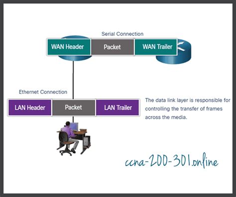 Purpose Of The Data Link Layer CCNA