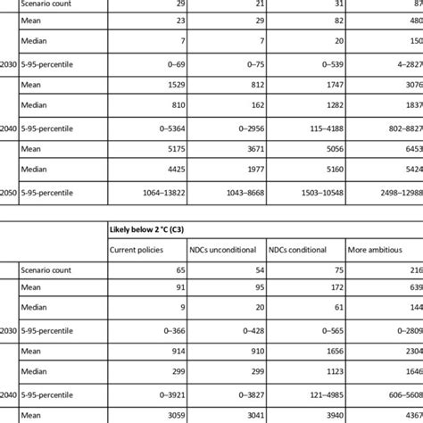 Cdr Implied By Policy Aligned Mitigation Pathways 2030 2050 Mtco2 Yr