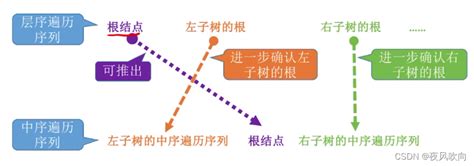 考研二战数据结构day10树root Data 1 为什么大括号 Csdn博客