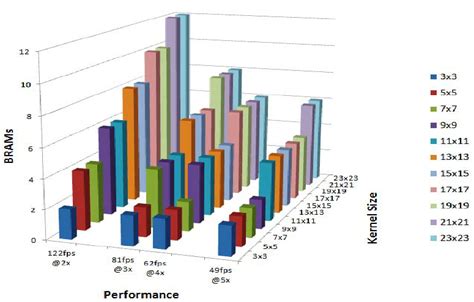Bram Utilization Versus Buffer Performance For Different Kernel Sizes