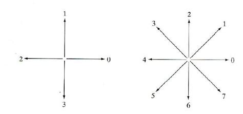 A 4 Directional Chain Code B 8 Directional Chain Code C An Image